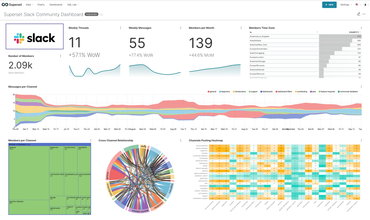 Best Dashboard Design Examples for Data Visualization