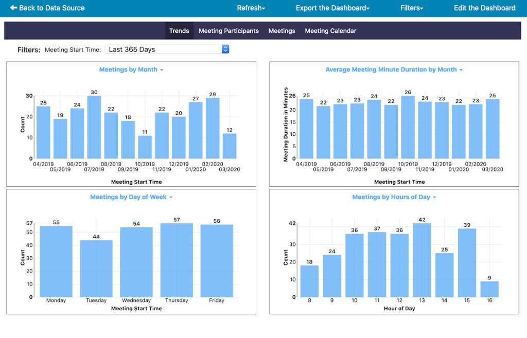 Best Dashboard Design Examples for Data Visualization
